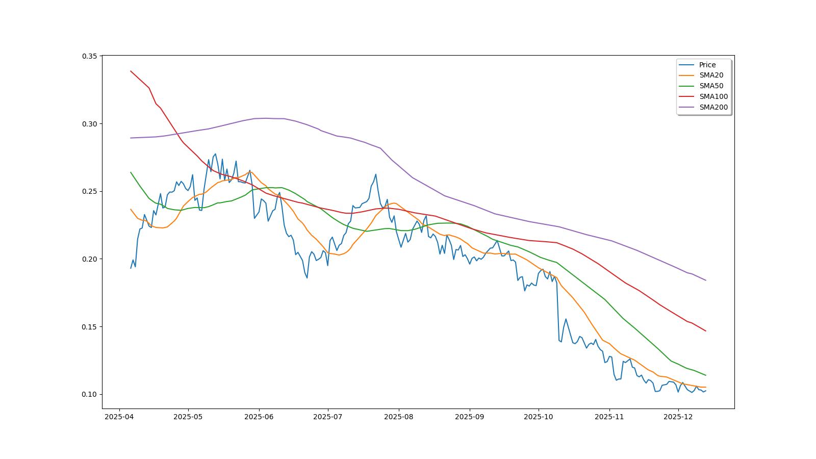 Hive Simple Moving Averages