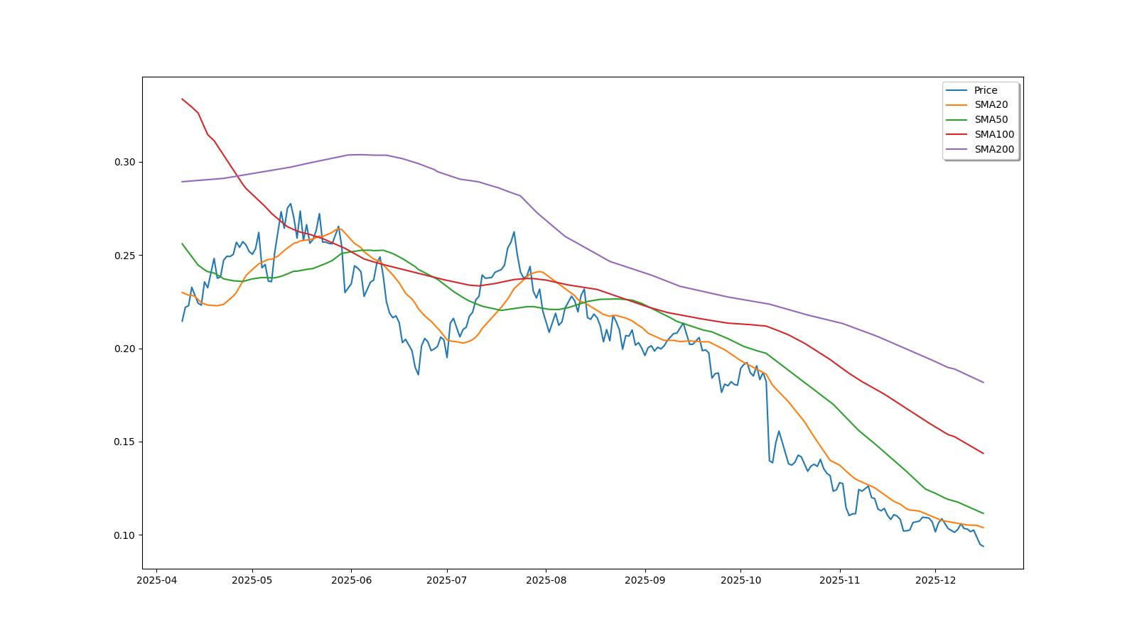 Hive Simple Moving Averages
