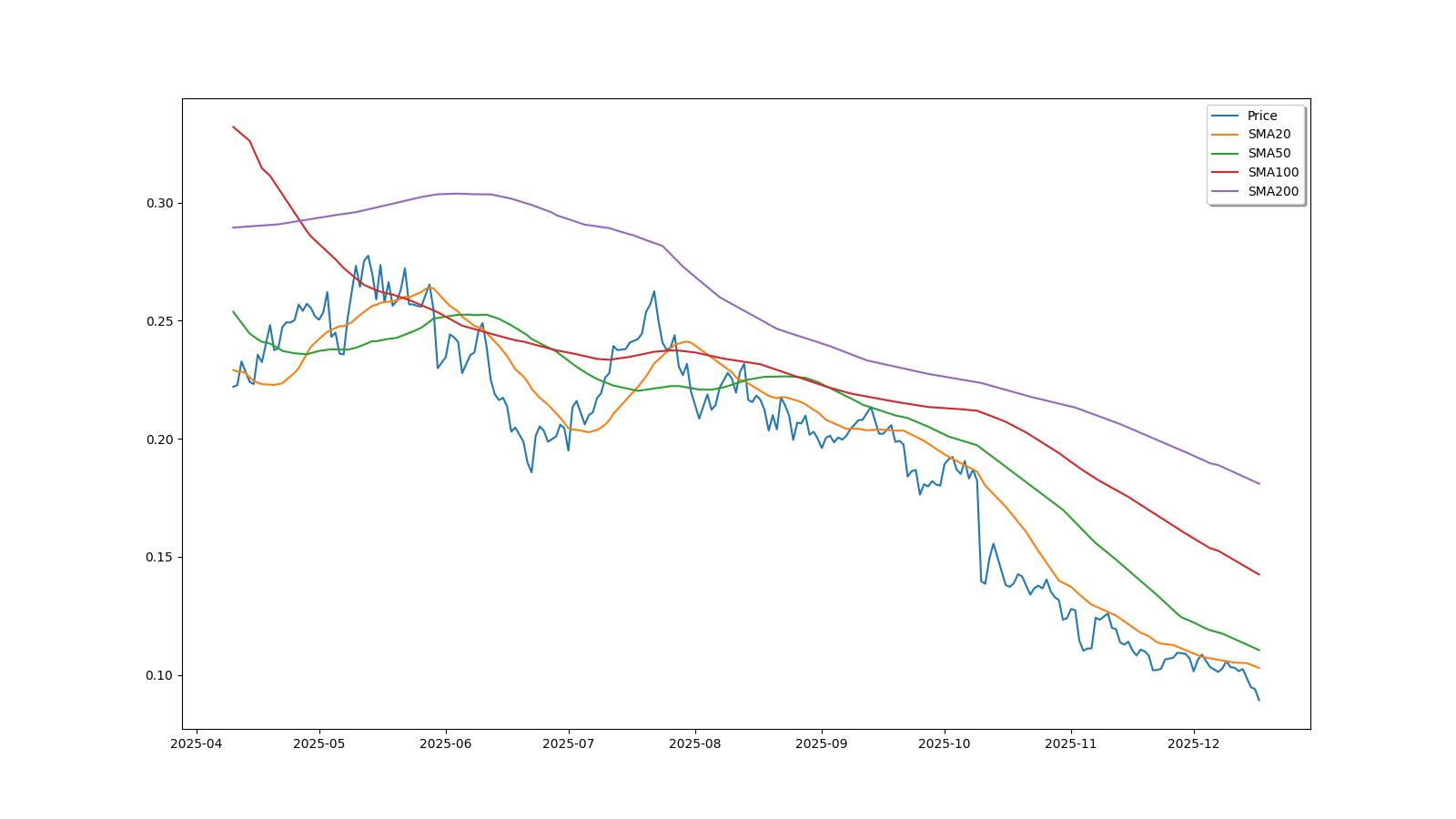 Hive Simple Moving Averages