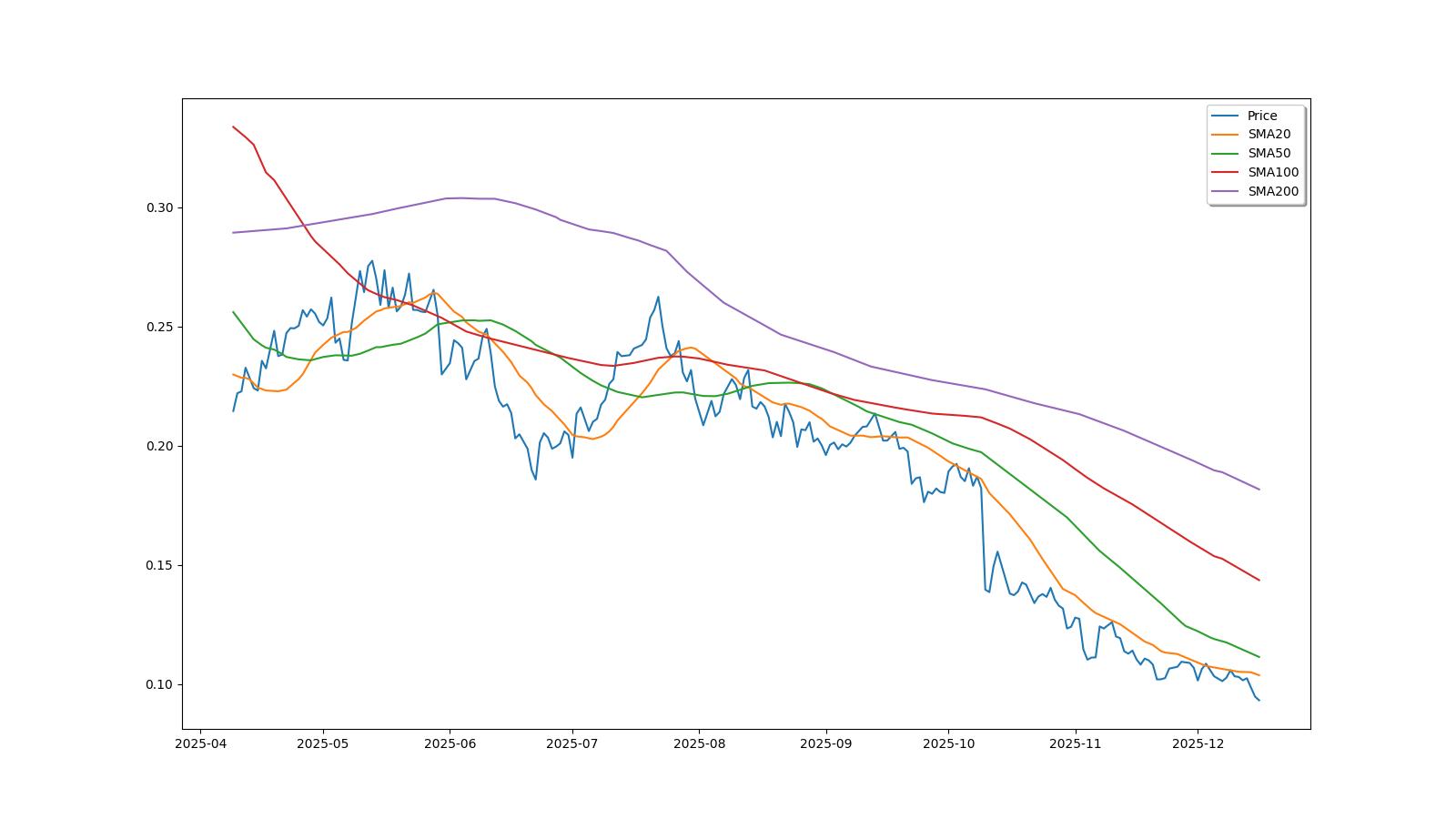 Hive Simple Moving Averages