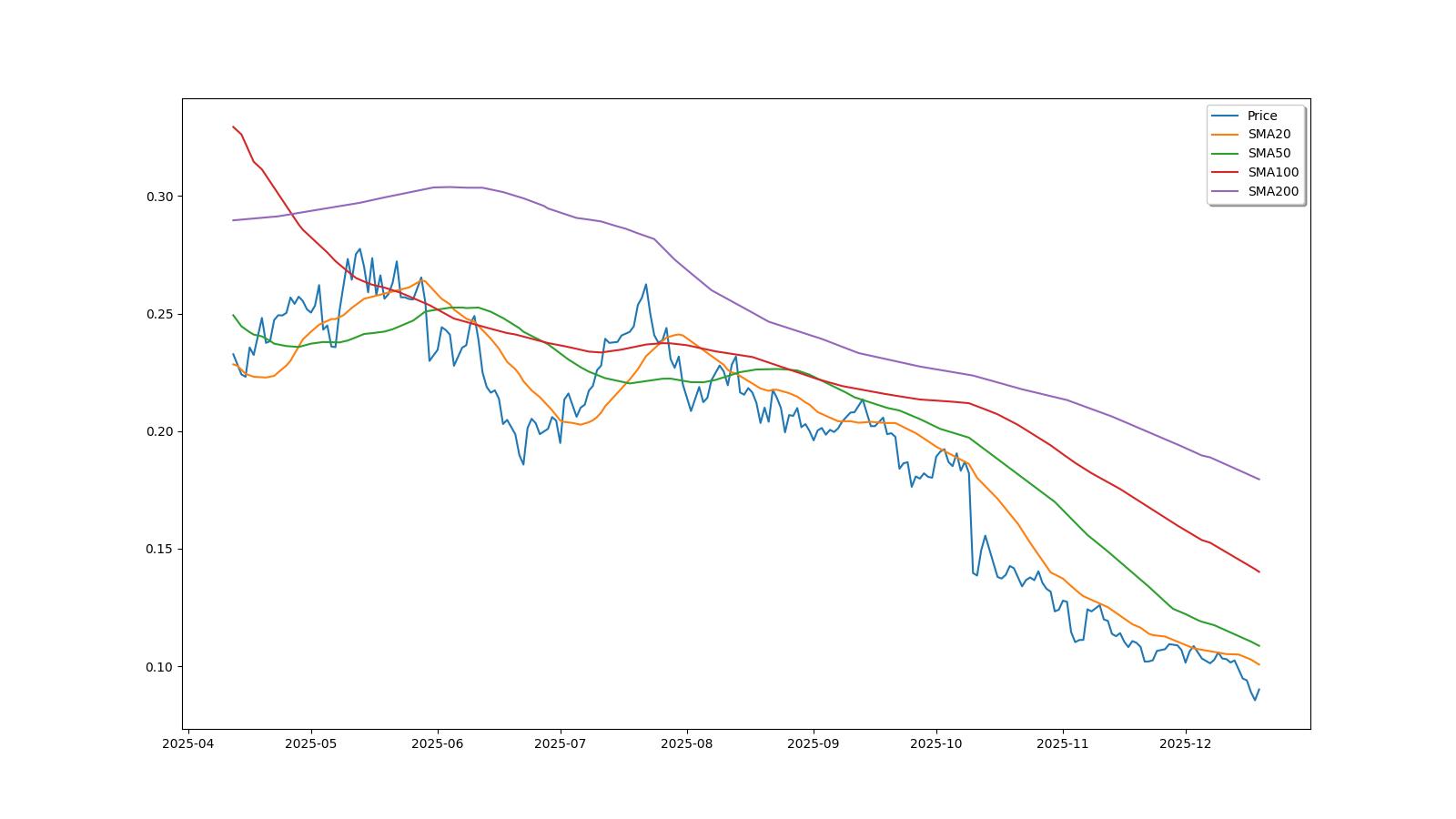 Hive Simple Moving Averages