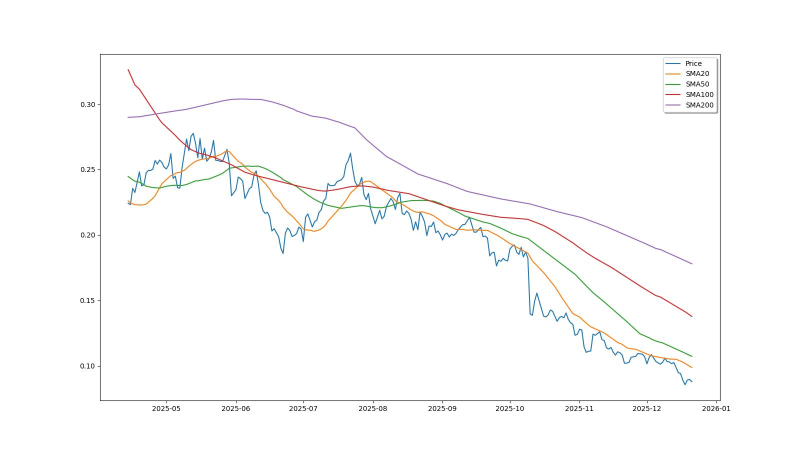Hive Simple Moving Averages