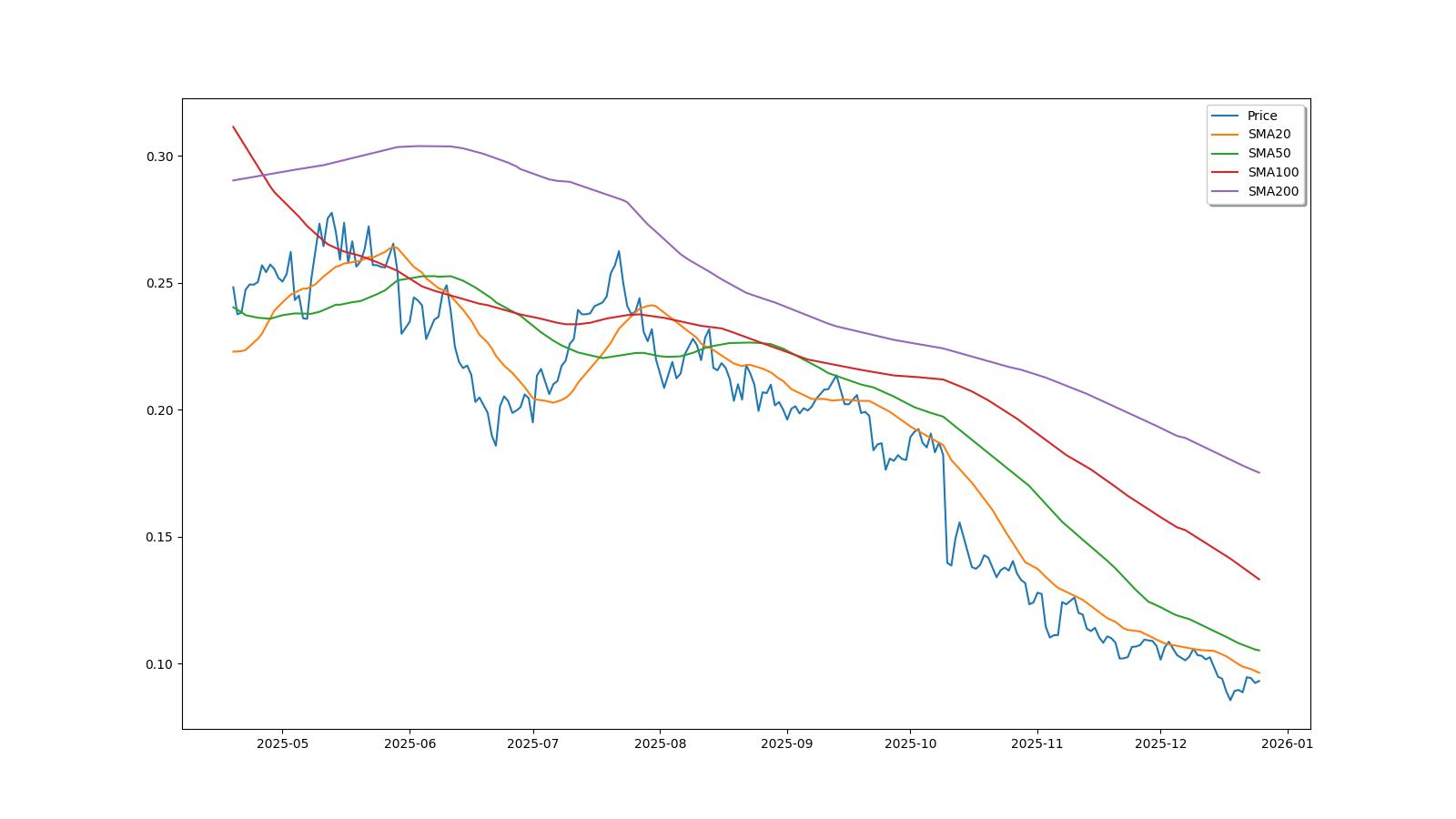 Hive Simple Moving Averages