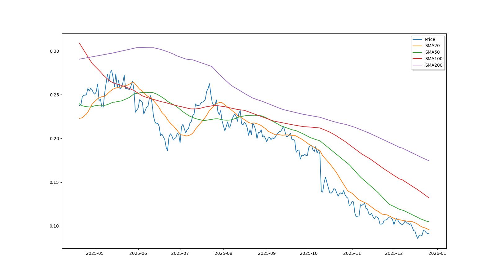 Hive Simple Moving Averages
