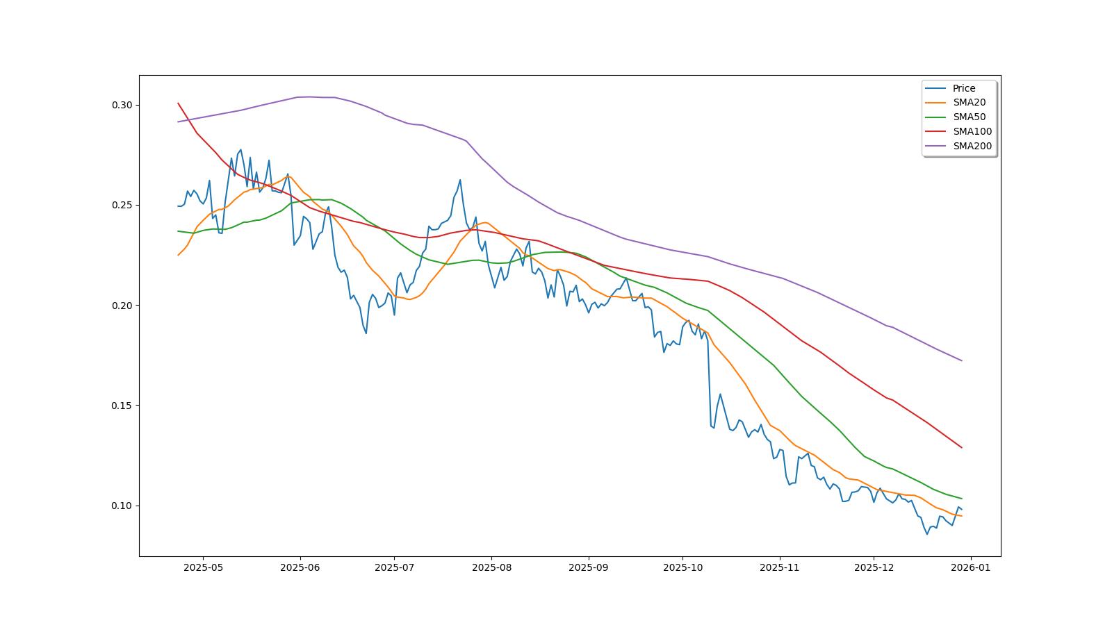 Hive Simple Moving Averages