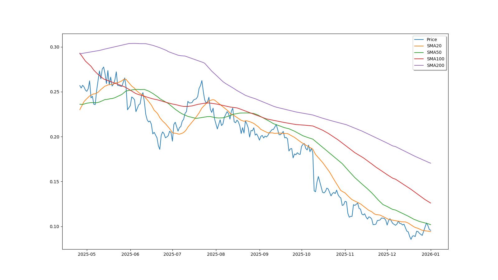 Hive Simple Moving Averages