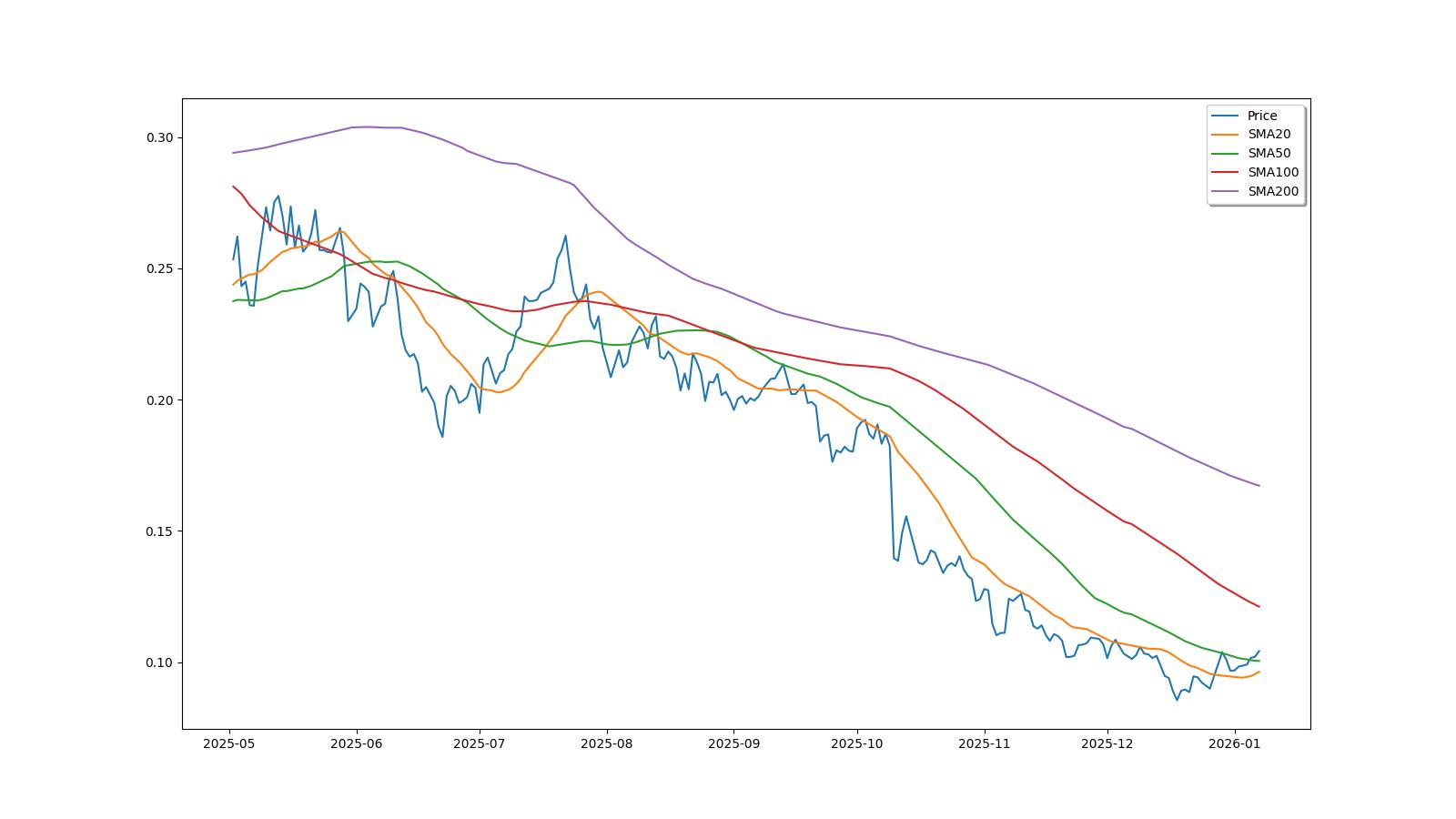 Hive Simple Moving Averages