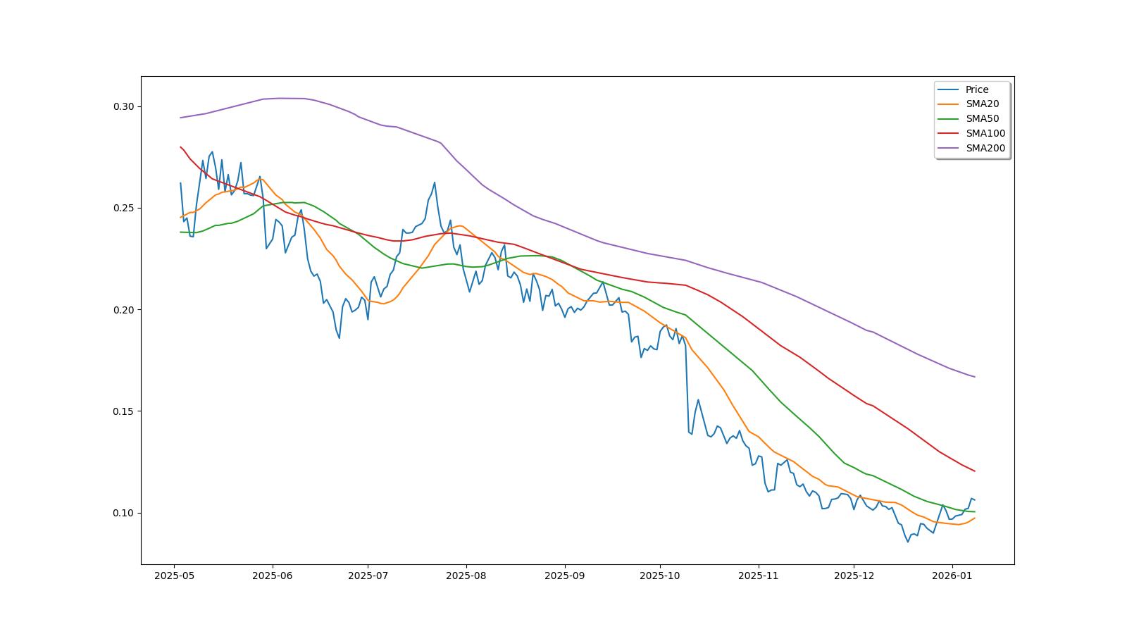 Hive Simple Moving Averages