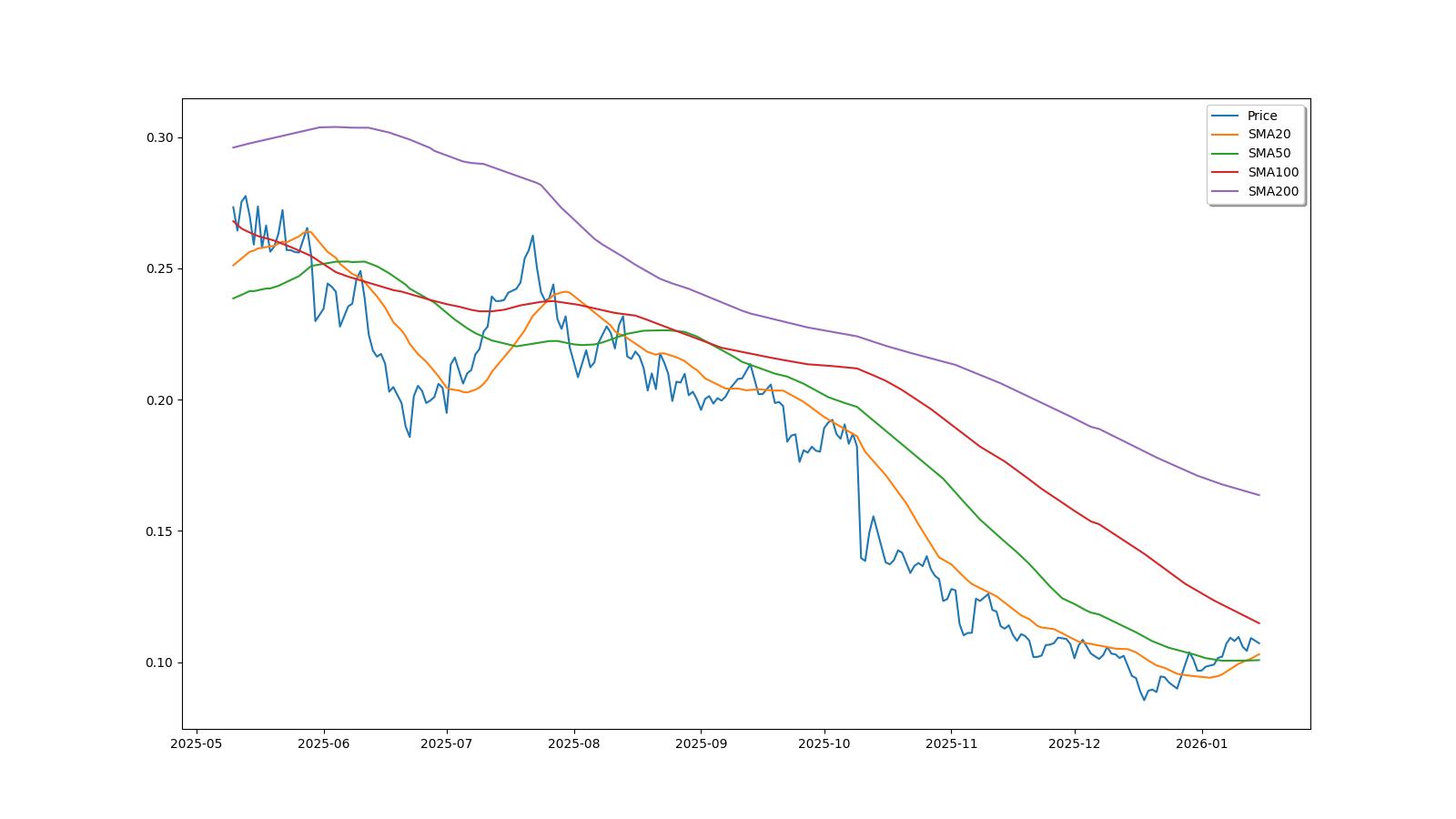 Hive Simple Moving Averages