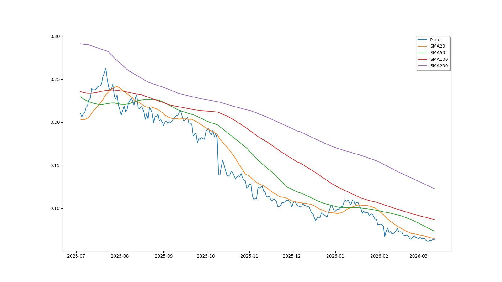 Hive Simple Moving Averages