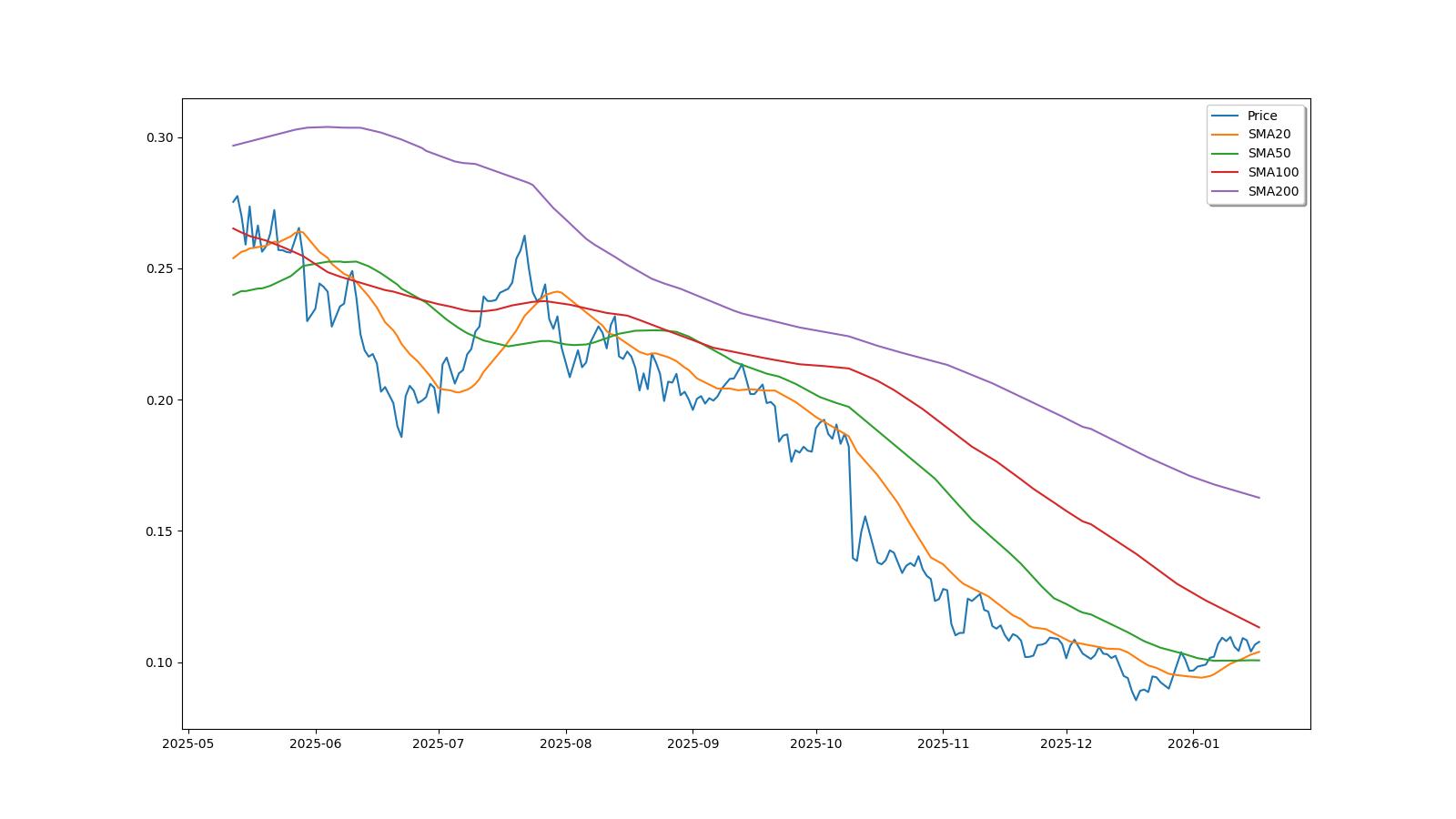 하이브 Simple Moving Averages