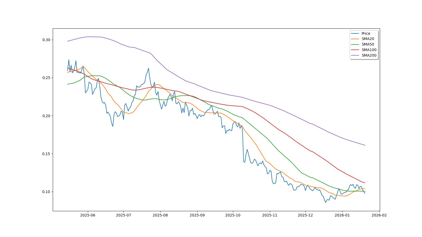 Hive Simple Moving Averages