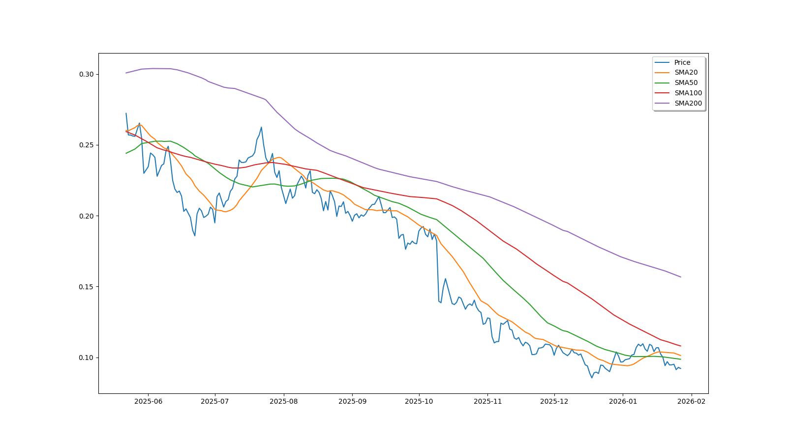 Hive Simple Moving Averages