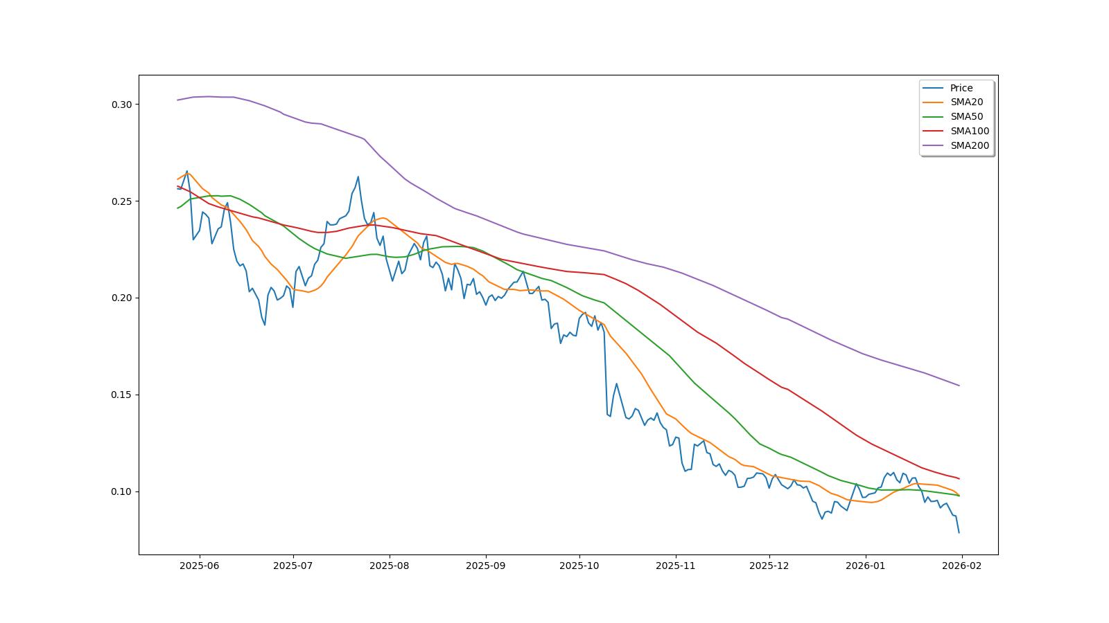 하이브 Simple Moving Averages