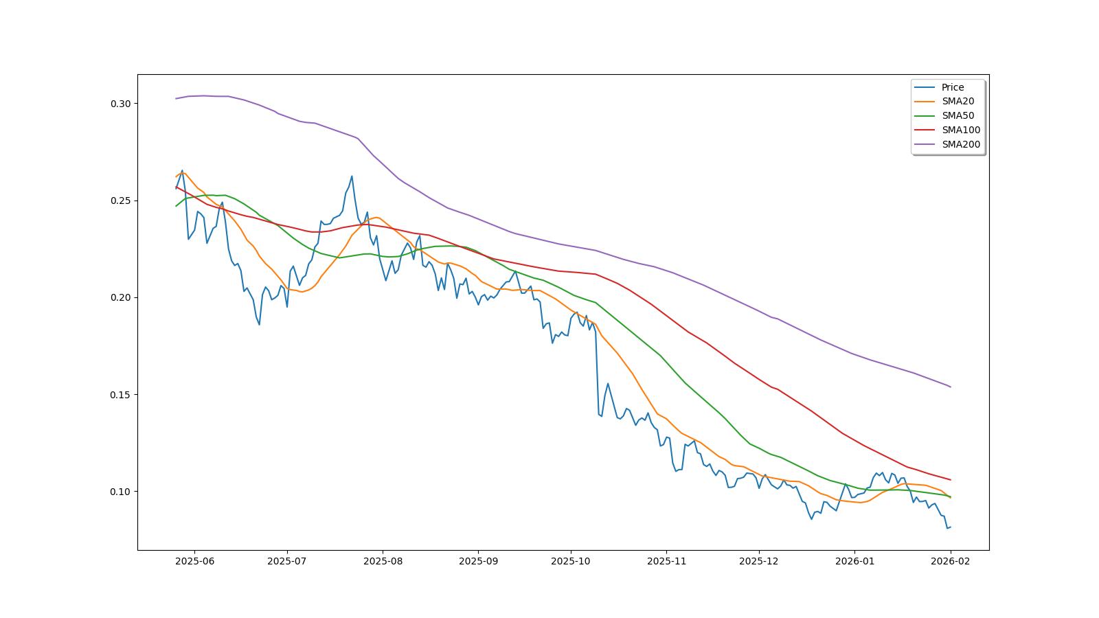 Hive Simple Moving Averages