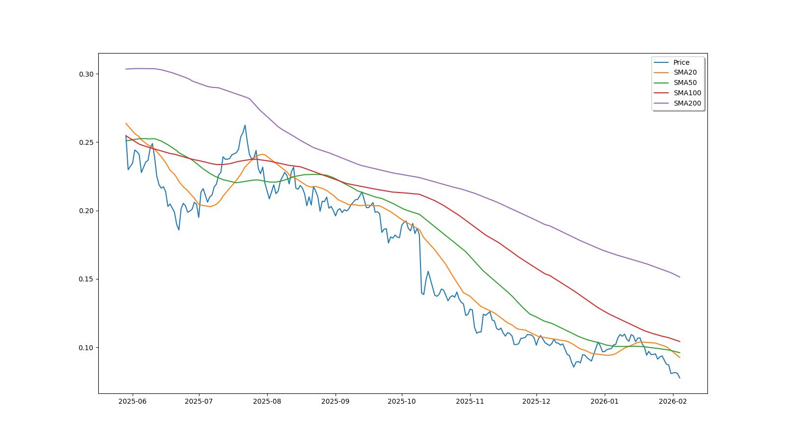 Hive Simple Moving Averages