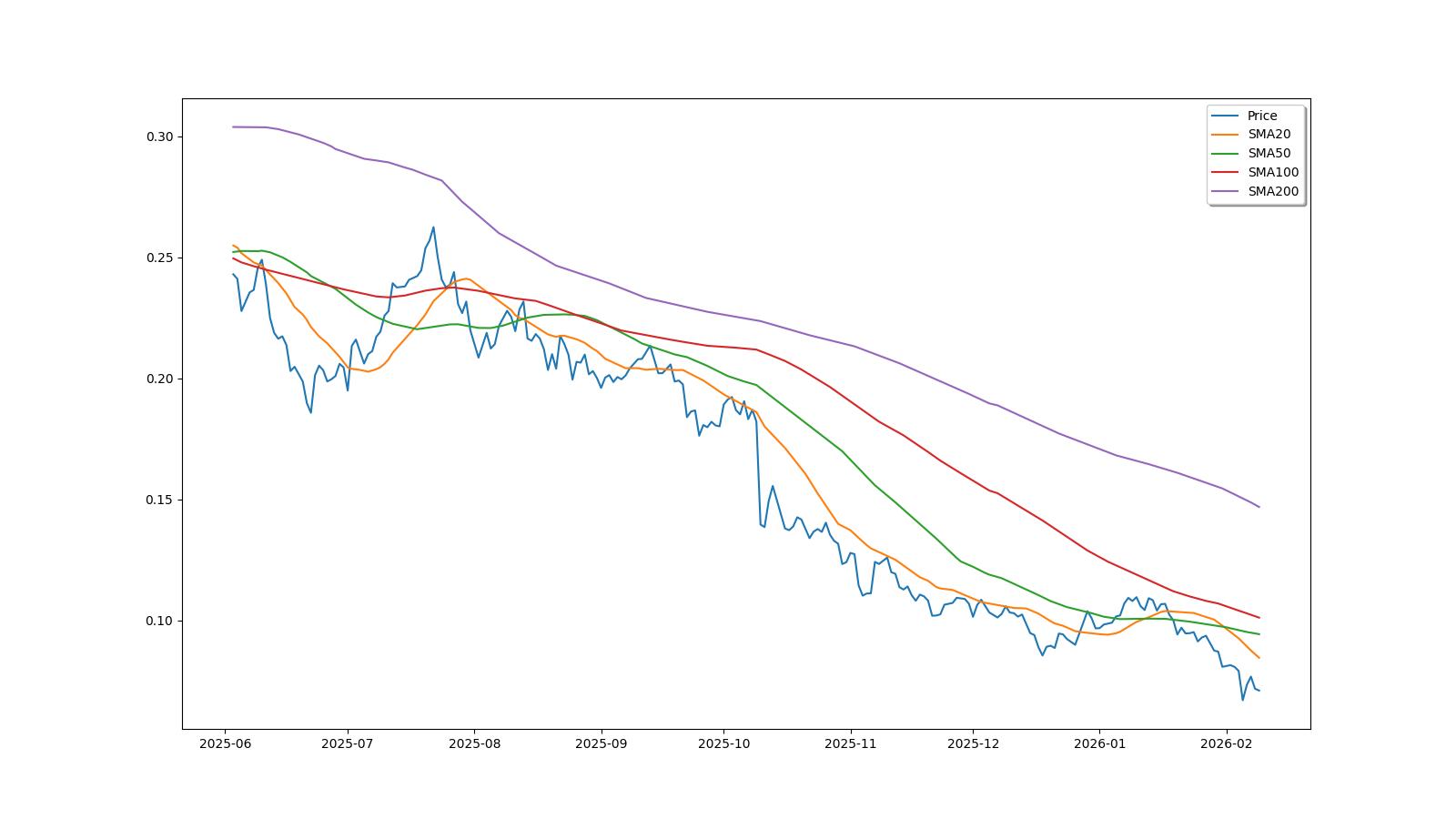 Hive Simple Moving Averages