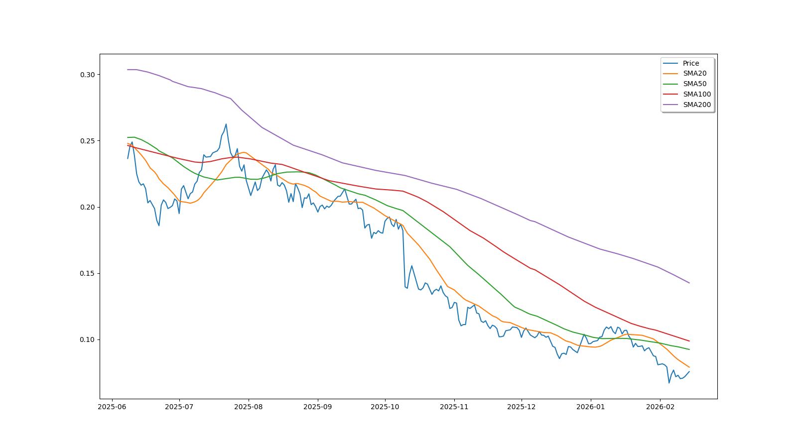 Hive Simple Moving Averages