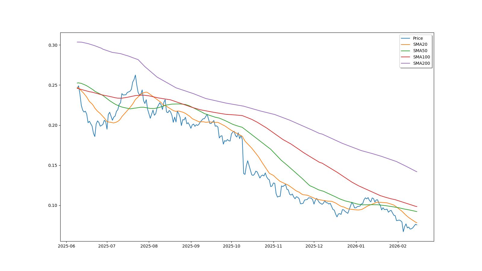 Hive Simple Moving Averages