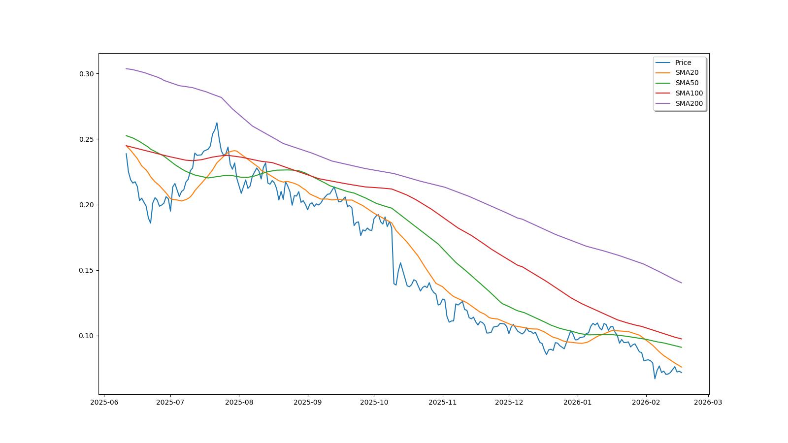 하이브 Simple Moving Averages