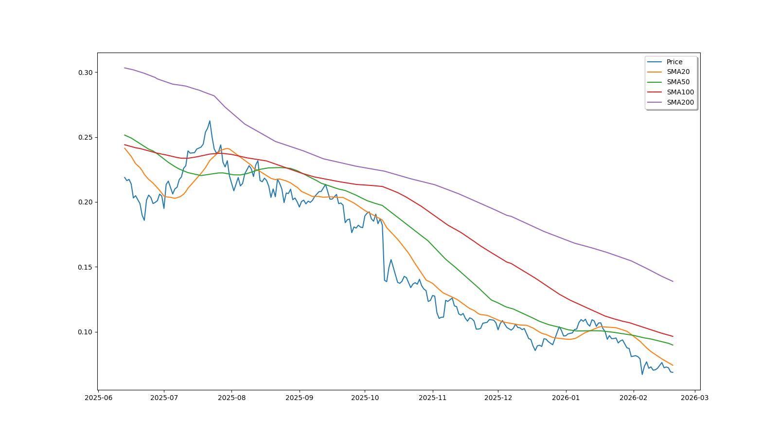 Hive Simple Moving Averages