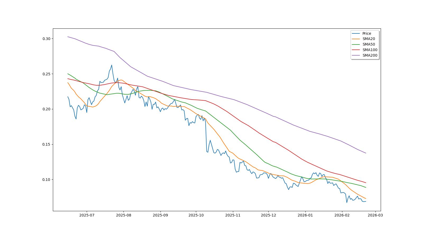 Hive Simple Moving Averages