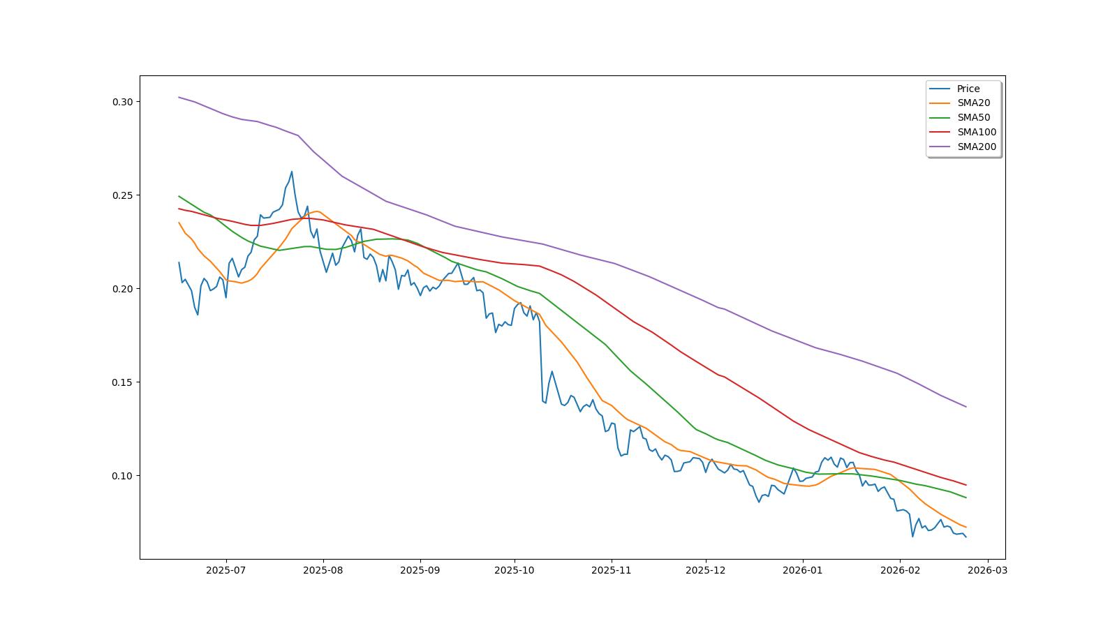 Hive Simple Moving Averages