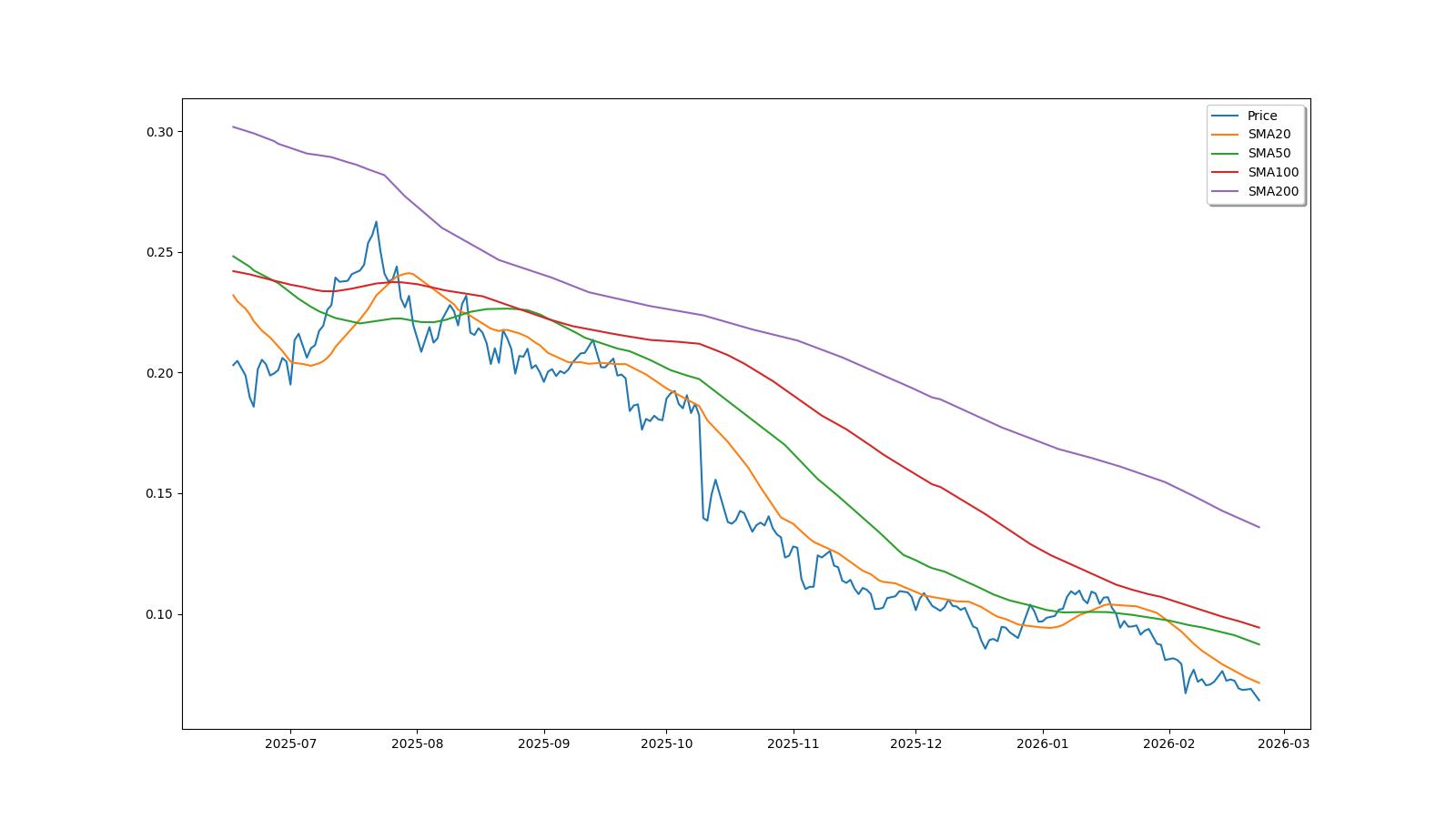 Hive Simple Moving Averages