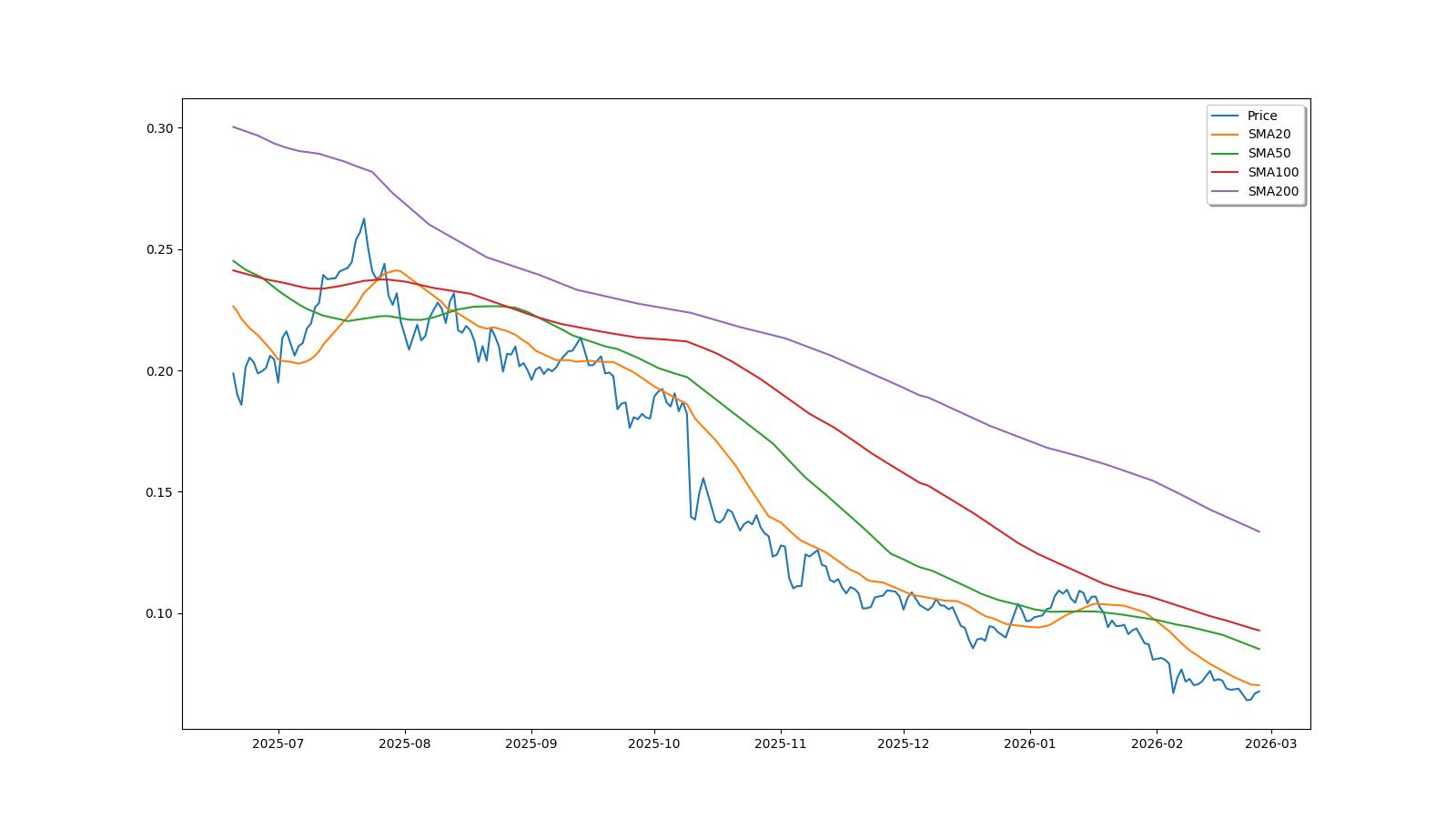 Hive Simple Moving Averages