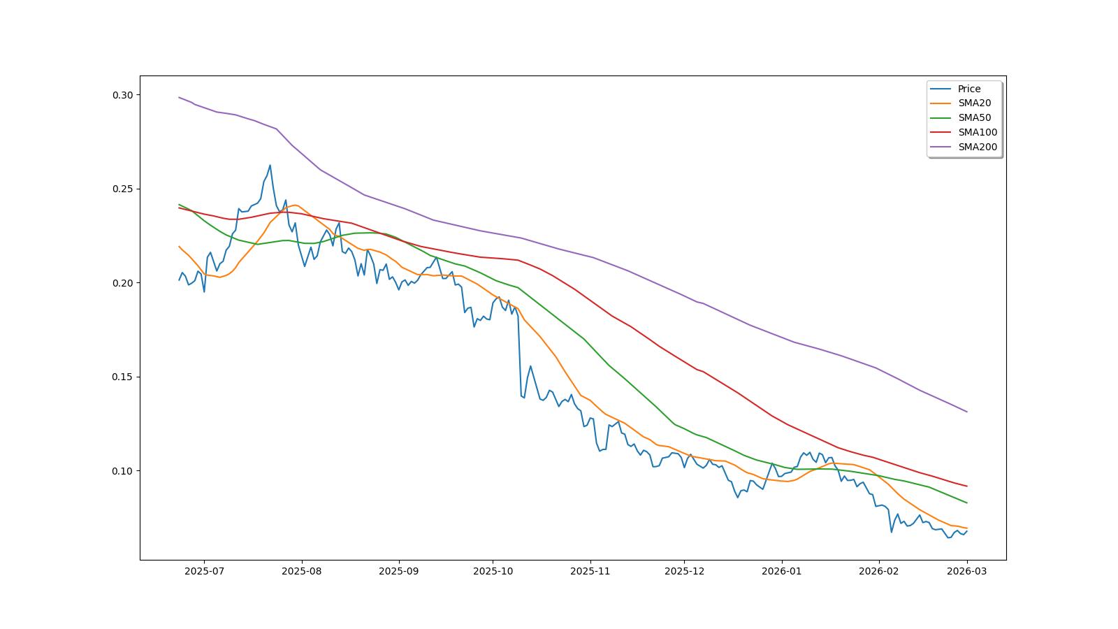 Hive Simple Moving Averages