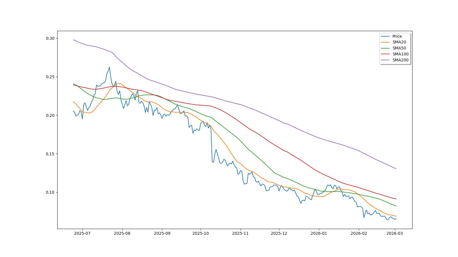 Hive Simple Moving Averages