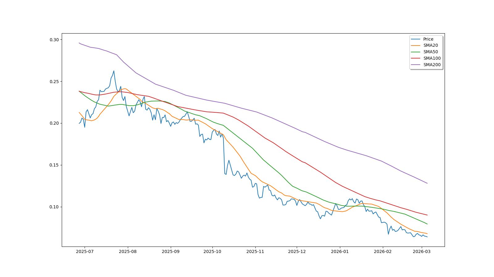 Hive Simple Moving Averages