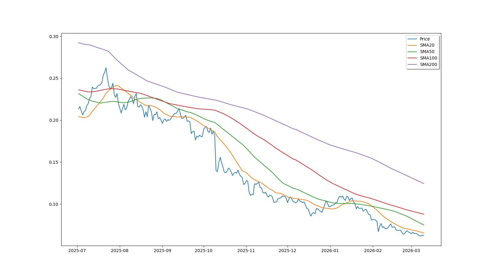 Hive Simple Moving Averages