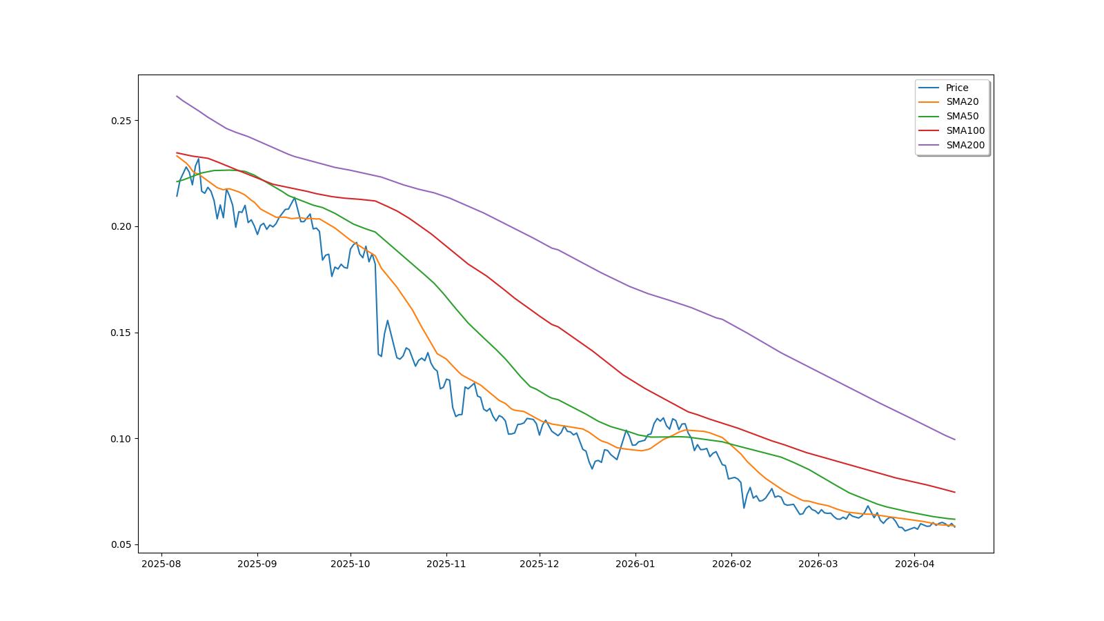 Hive Simple Moving Averages