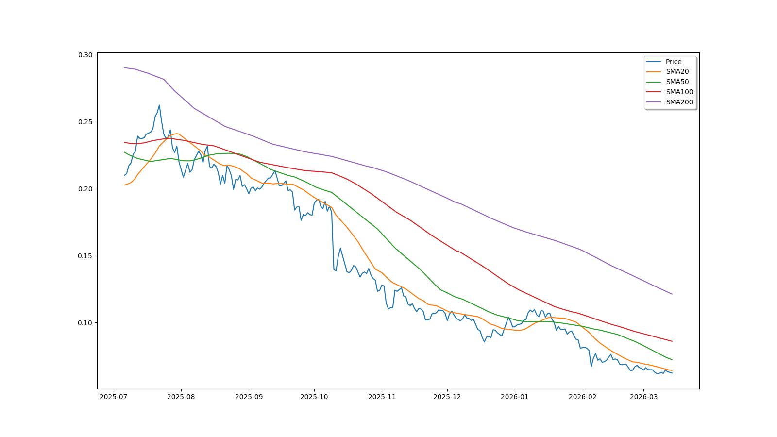 Hive Simple Moving Averages