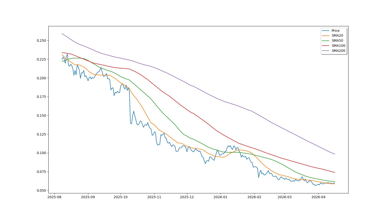 하이브 Simple Moving Averages