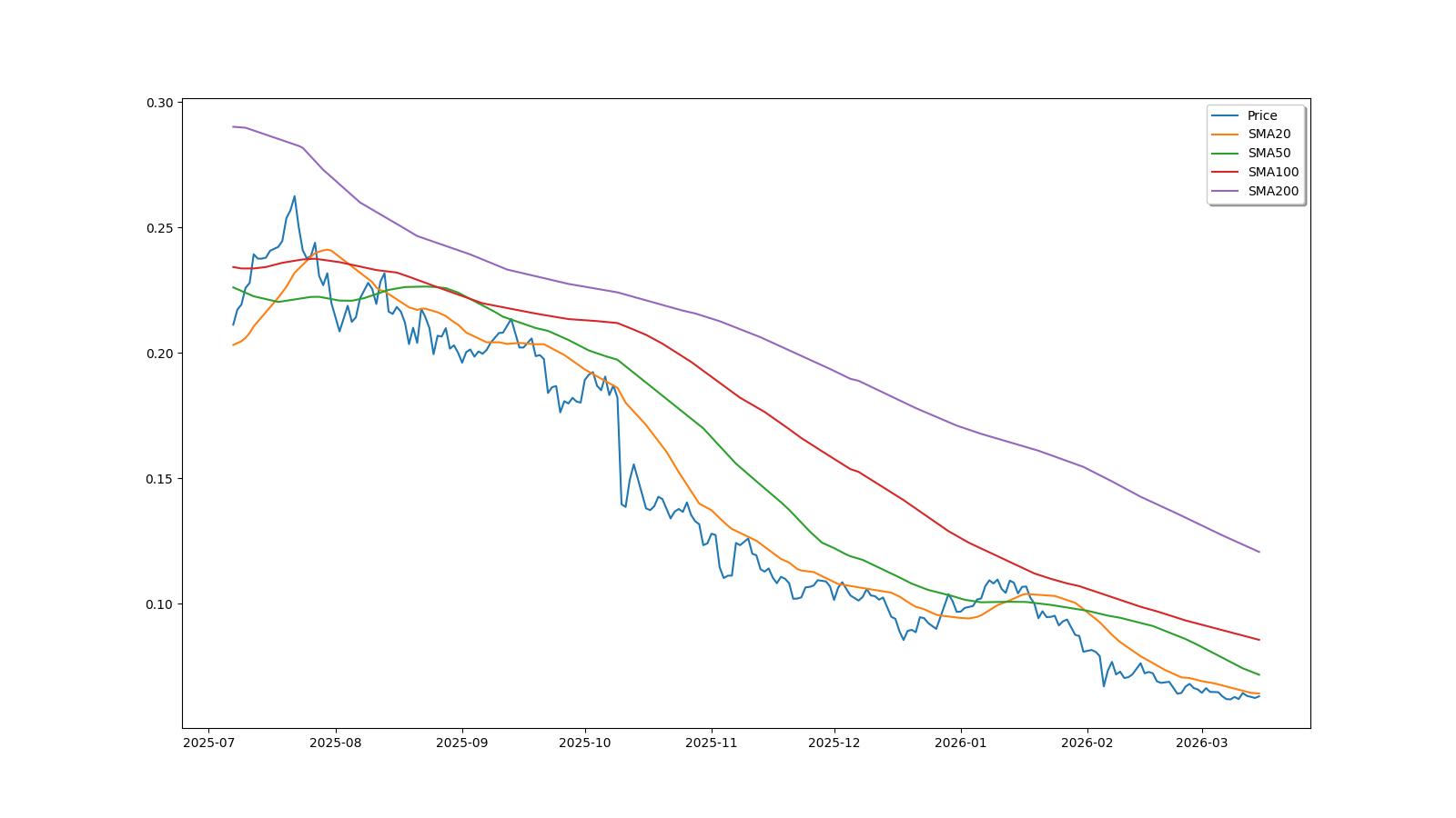 Hive Simple Moving Averages