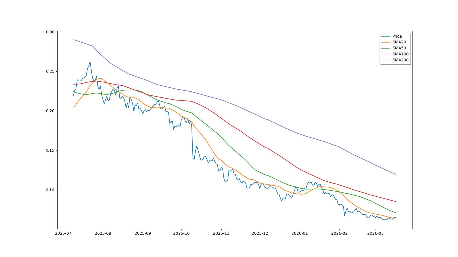 Hive Simple Moving Averages