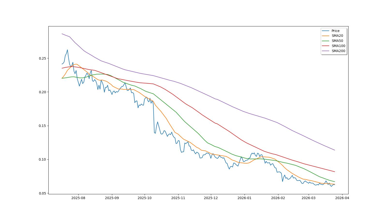 Hive Simple Moving Averages