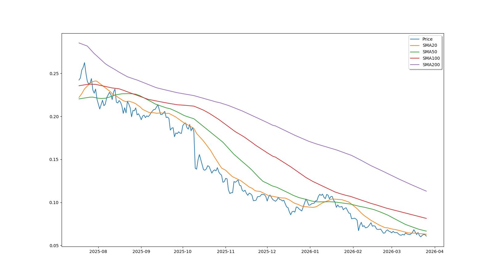 Hive Simple Moving Averages