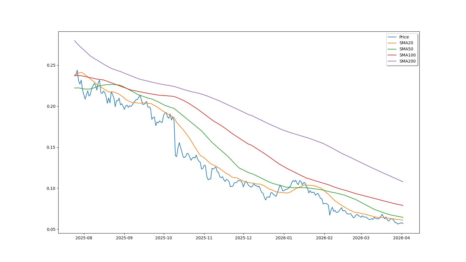 하이브 Simple Moving Averages