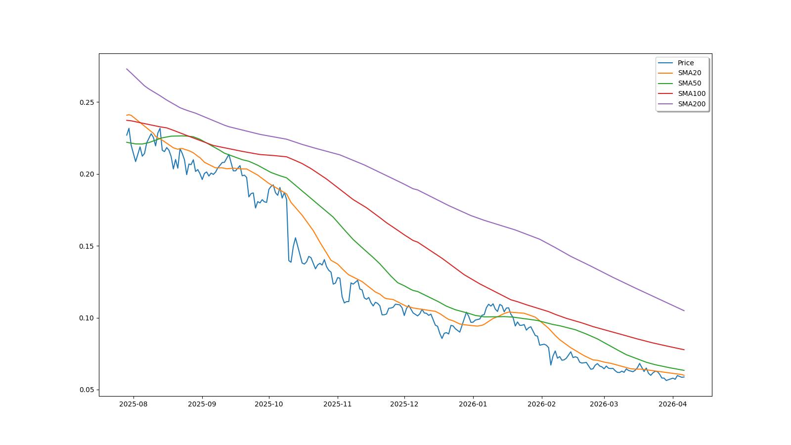 Hive Simple Moving Averages