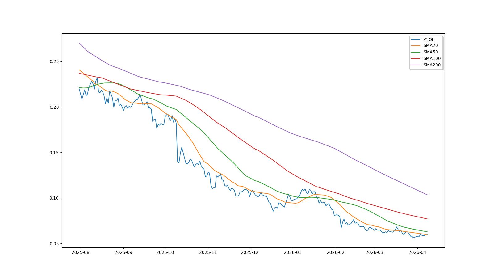 Hive Simple Moving Averages