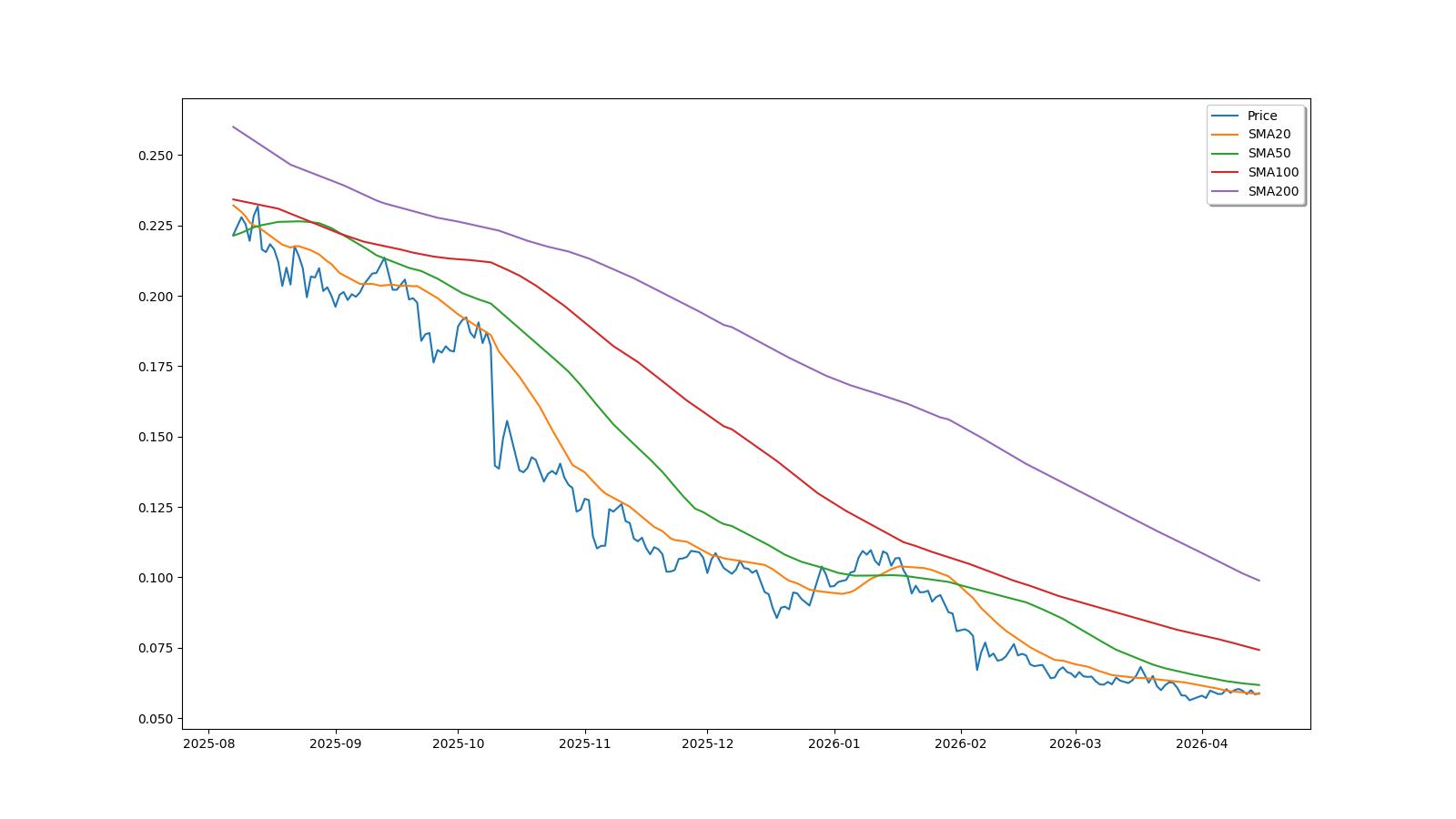 Hive Simple Moving Averages