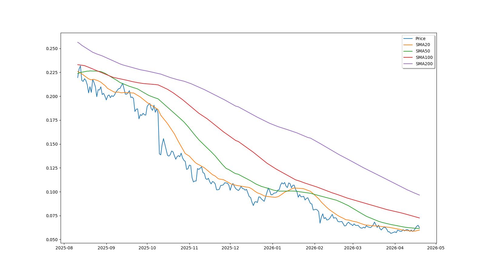Hive Simple Moving Averages
