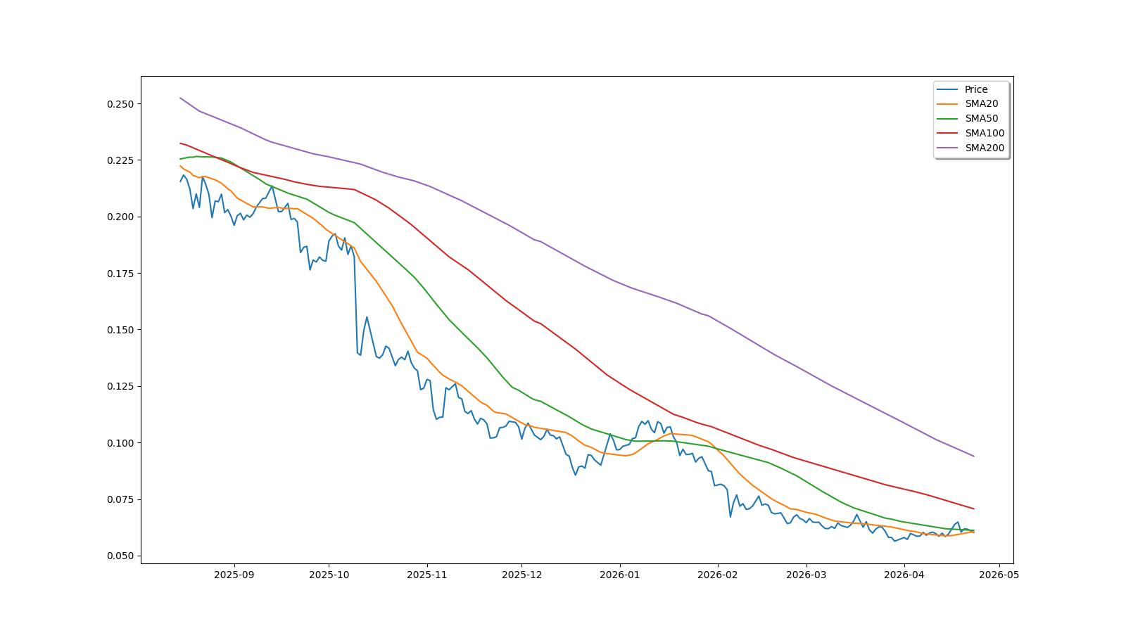 Hive Simple Moving Averages
