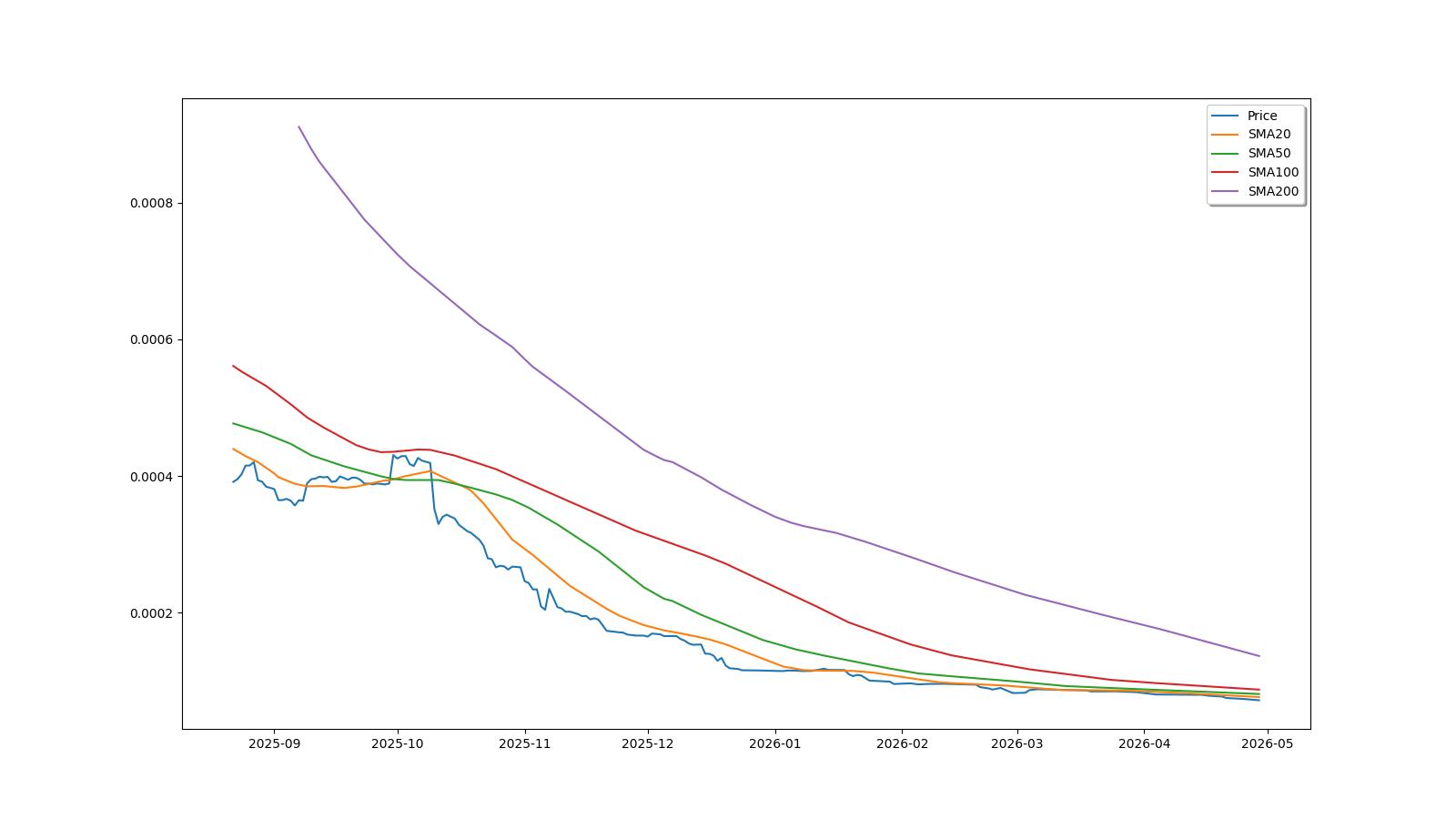 Hivello Simple Moving Averages