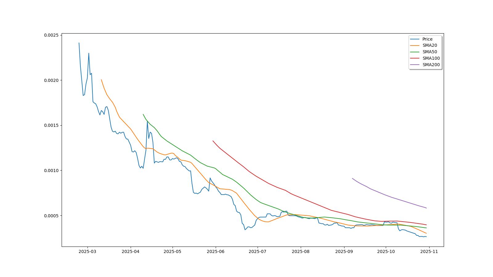 Hivello Simple Moving Averages