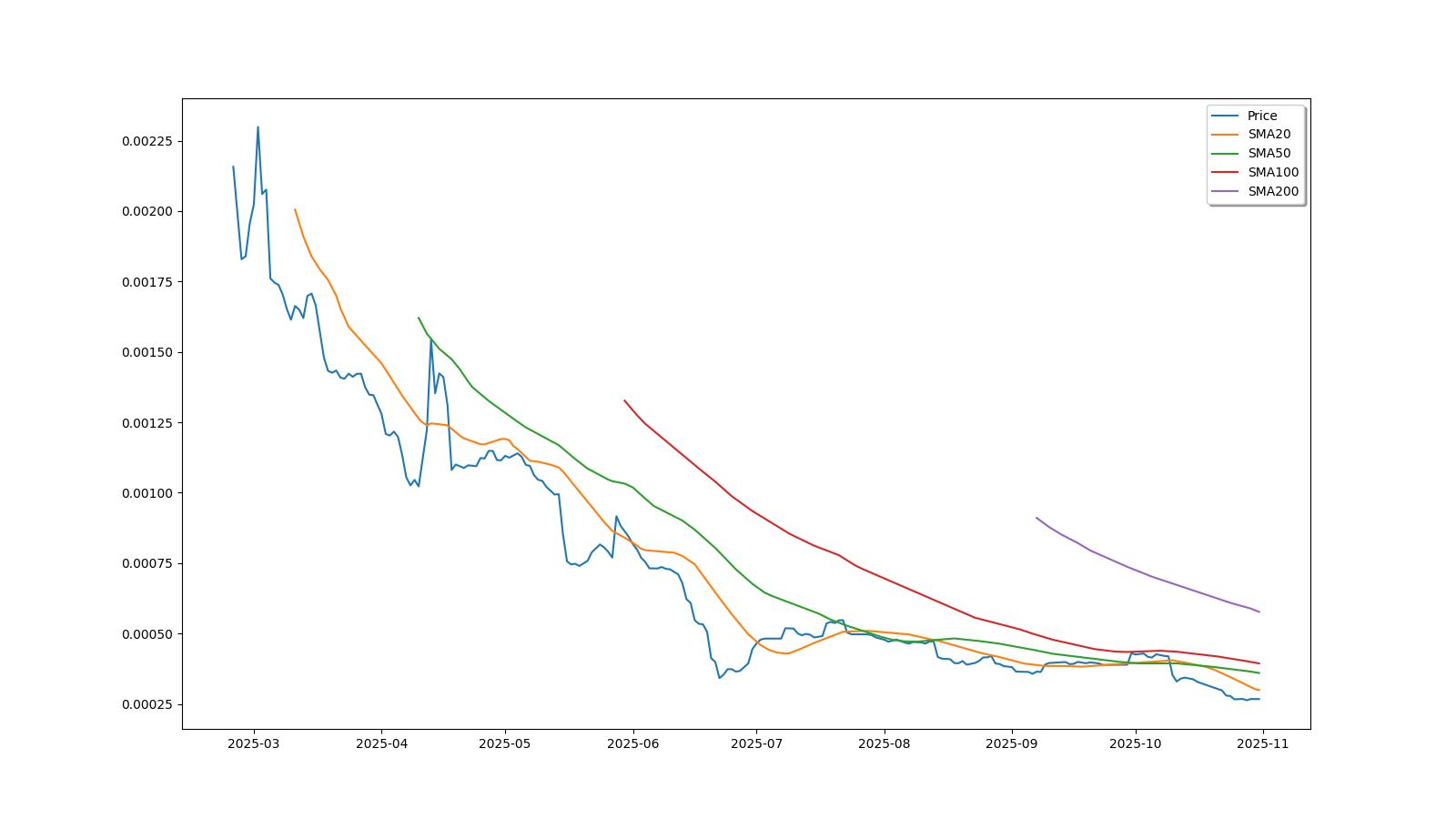 Hivello Simple Moving Averages