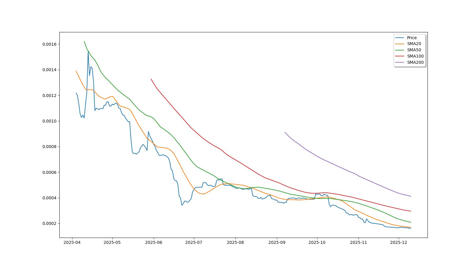 Hivello Simple Moving Averages